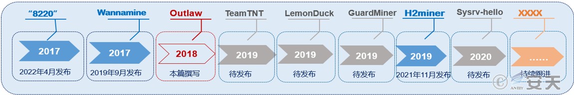 Analysis of Typical Mining Family Series 1——Outlaw Mining Botnet ...
