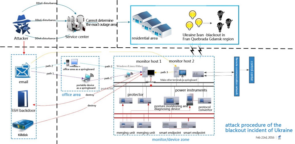 Comprehensive Analysis Report on Ukraine Power System Attacks - Antiy ...