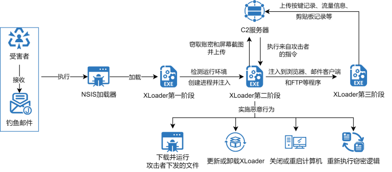Special Series Analysis on Popular Malicious Loader Families – Part One ...